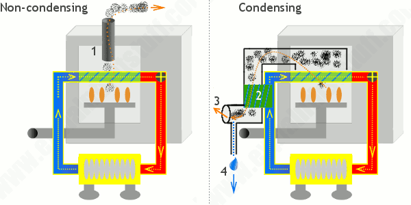 Condensing Boiler vs Conventional Boiler – Remodeling Cost Calculator